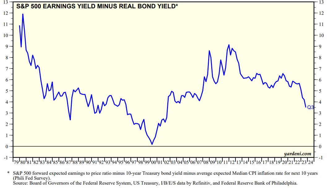 S&P 500 : la déprime de la prime de risque - Somop Conseil